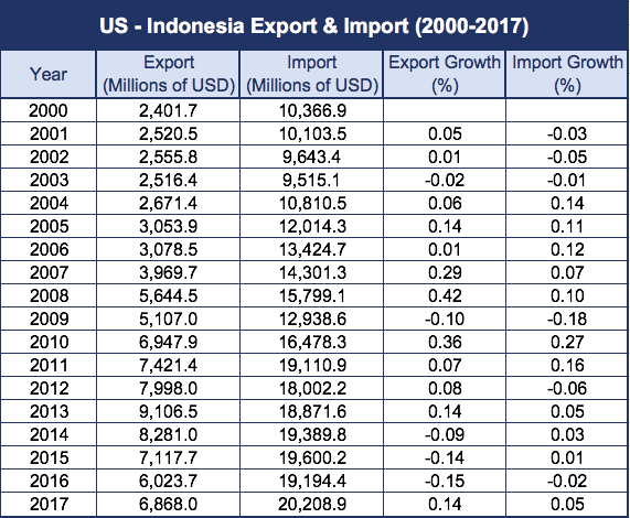 US-Indonesia Export/Import Statistics – American Indonesian Chamber of ...