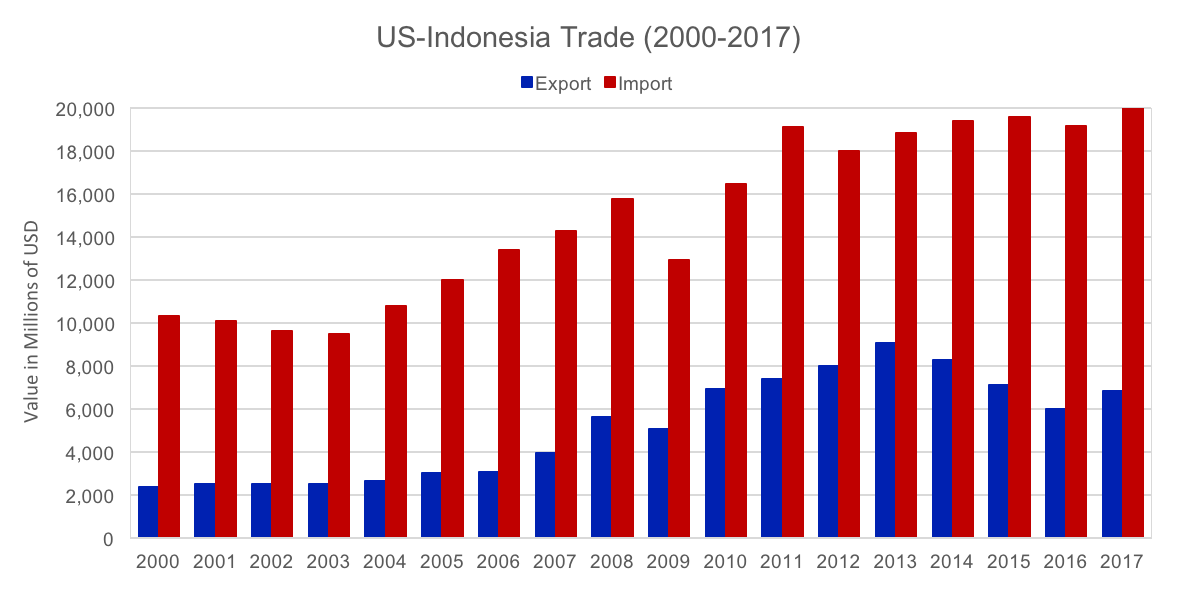 US-Indonesia Export/Import Statistics – American Indonesian Chamber of ...