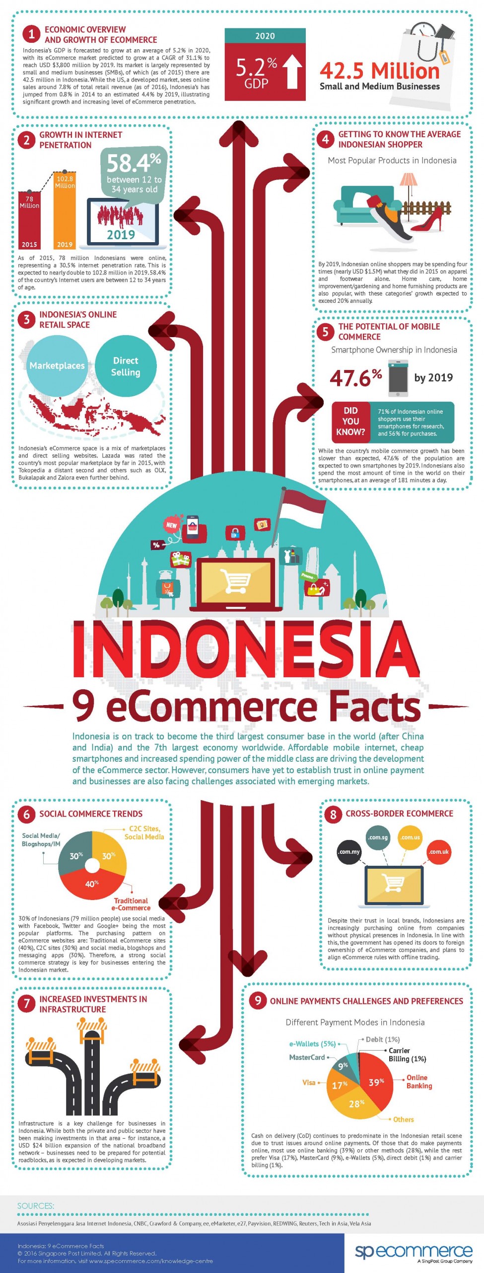 9 E-Commerce Facts – American Indonesian Chamber of Commerce
