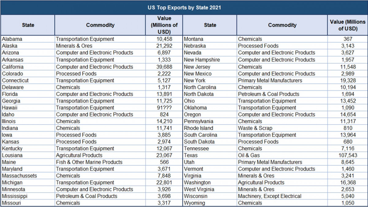 US Exports By State – American Indonesian Chamber of Commerce