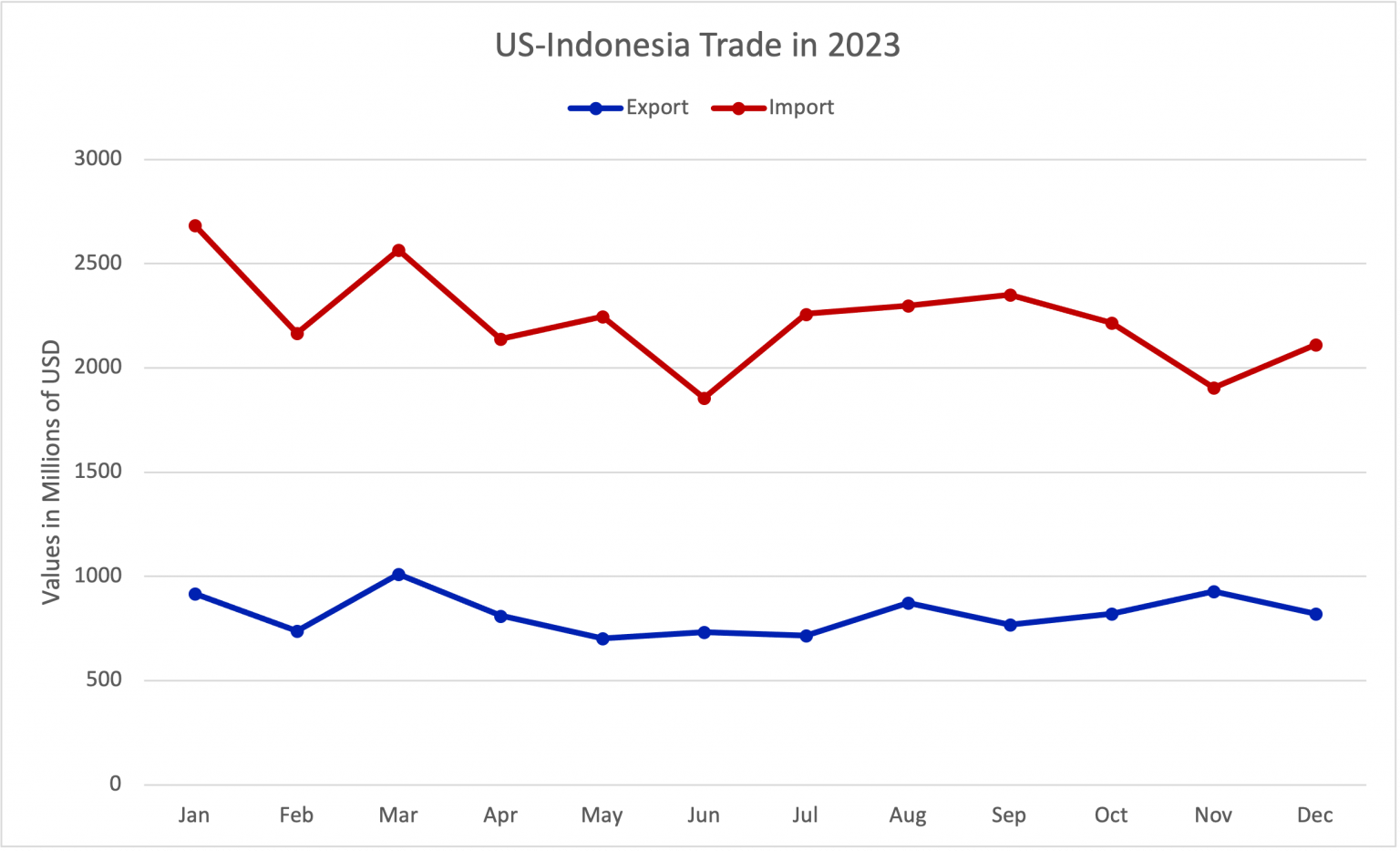 US-Indonesia Export/Import Statistics – American Indonesian Chamber of ...