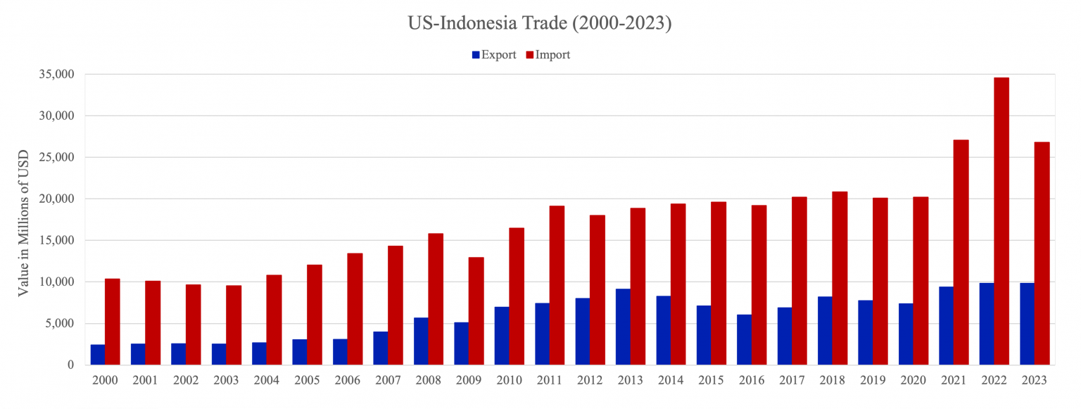 US-Indonesia Export/Import Statistics – American Indonesian Chamber of ...