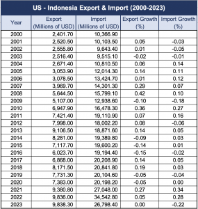 US-Indonesia Export/Import Statistics – American Indonesian Chamber of ...